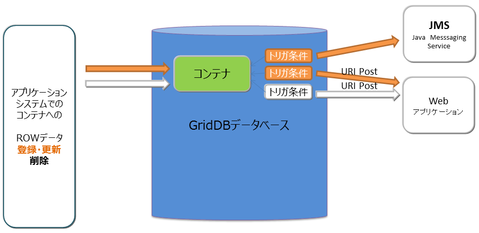 GridDB テクニカルリファレンス